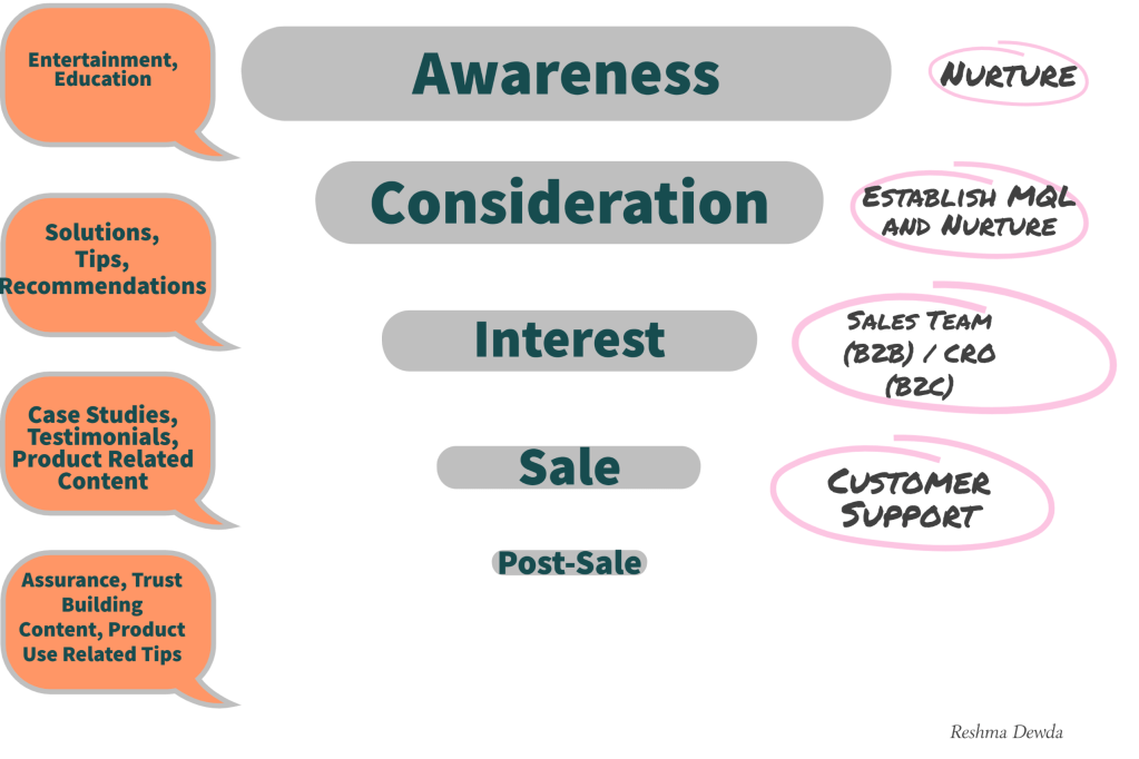 Marketing and Branding Strategy - Marketing Automation Model